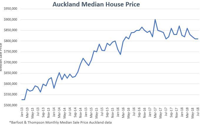 Why Auckland house prices will keep continuing to fall