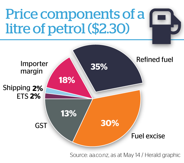 Petrol prices around NZ: How does your town shape up?