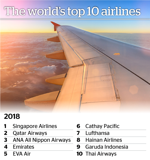 Revealed: The world's best airlines