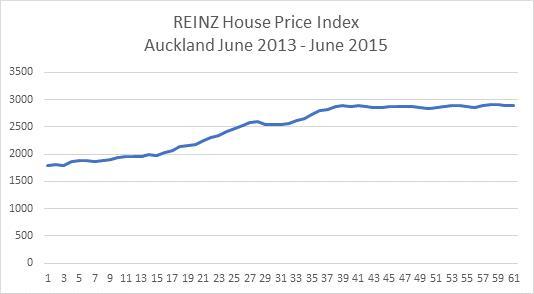 Why Auckland house prices will keep continuing to fall